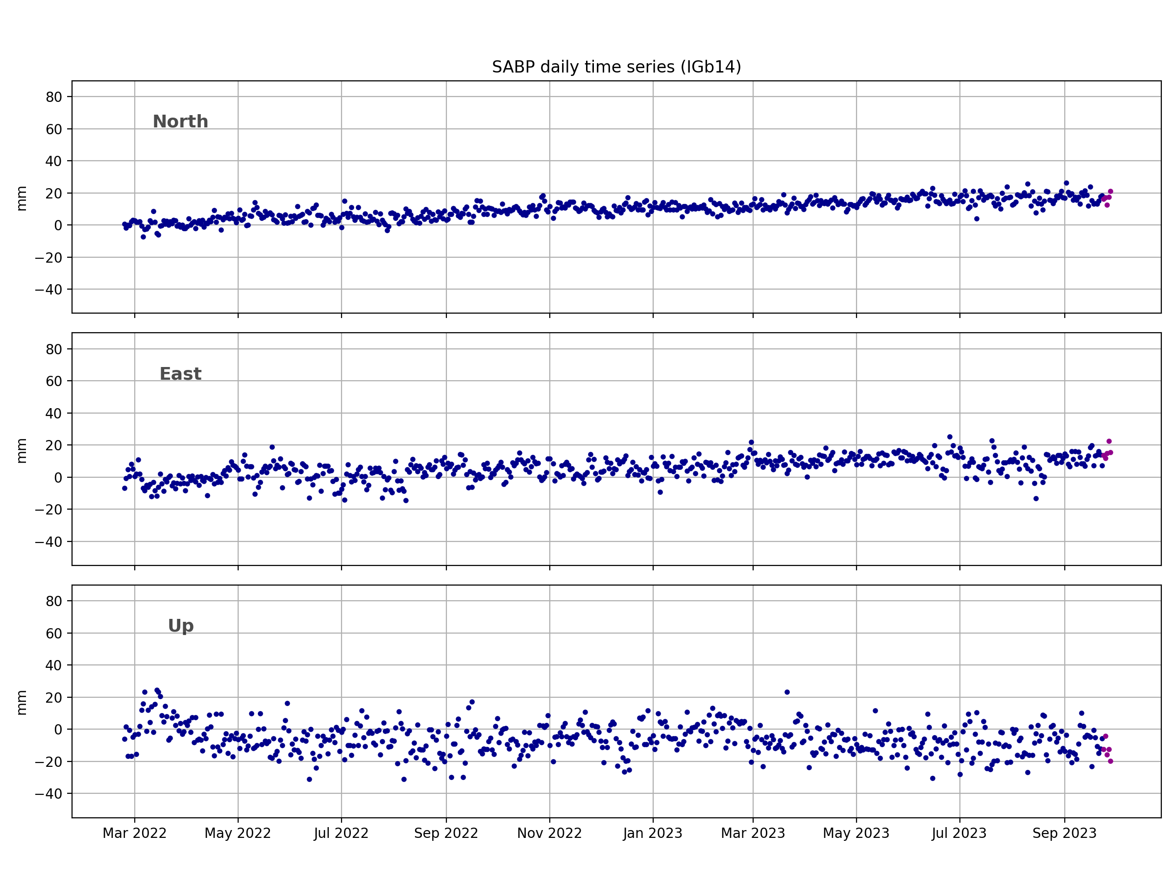 GNSS Observation
